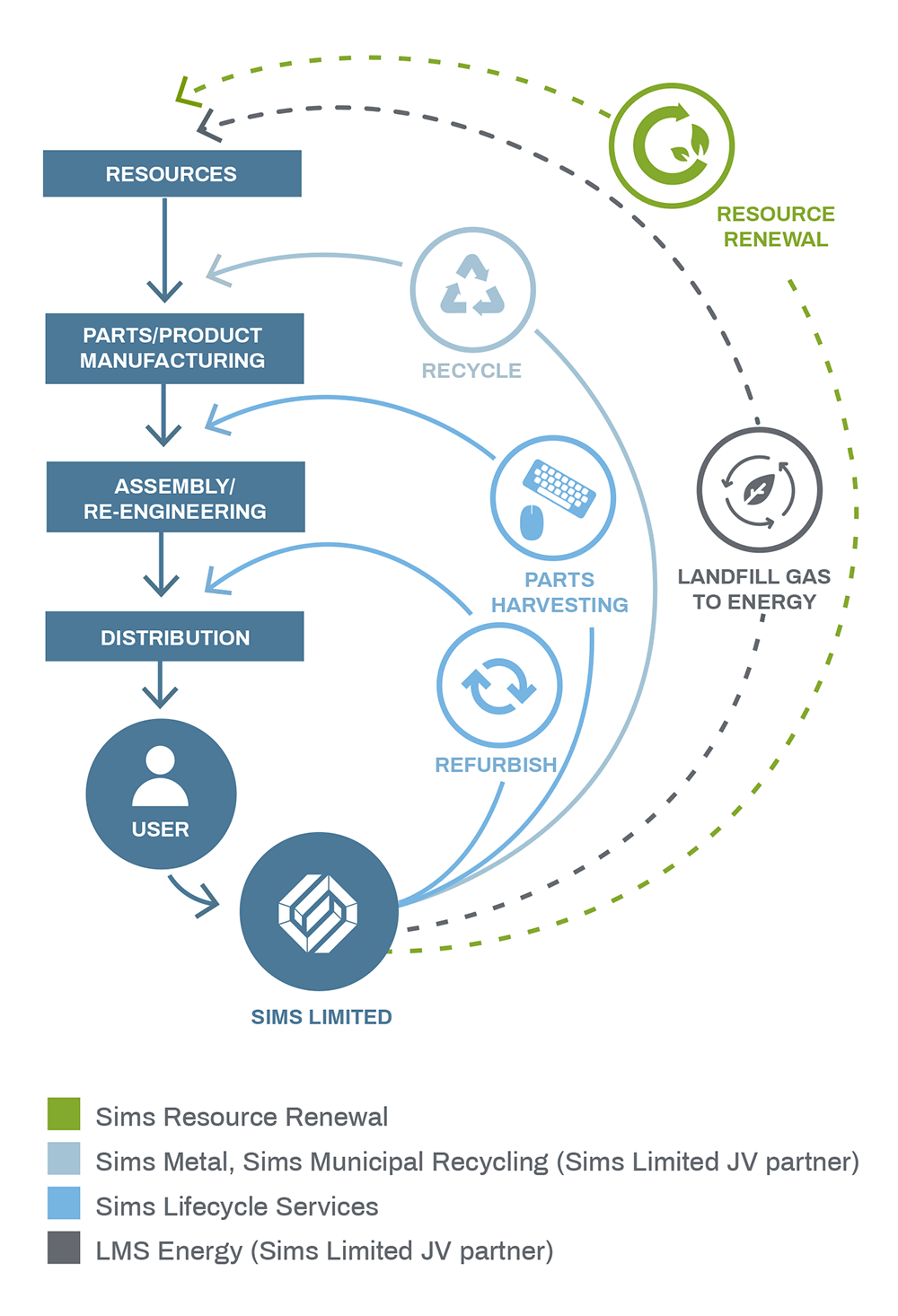 Sustainability - Sims Limited